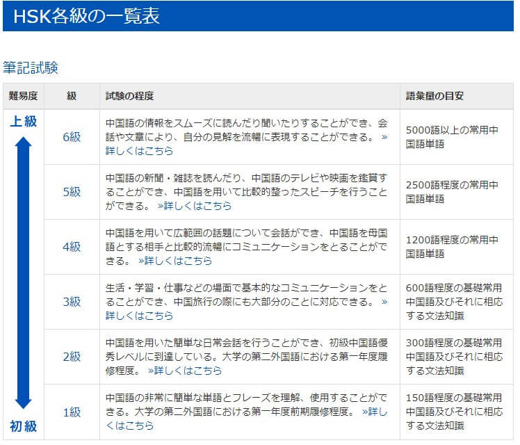HSK6級からHSK9級に変更！？HSK試験アップデートするのか！？